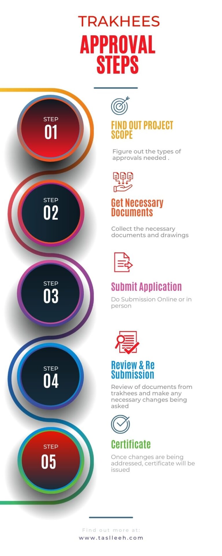 Decoding Trakhees Approvals Dubai:Detailed Actionable Guide